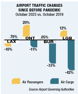 LAX Traffic Within 10% of Pre-Pandemic Levels - Los Angeles Business ...