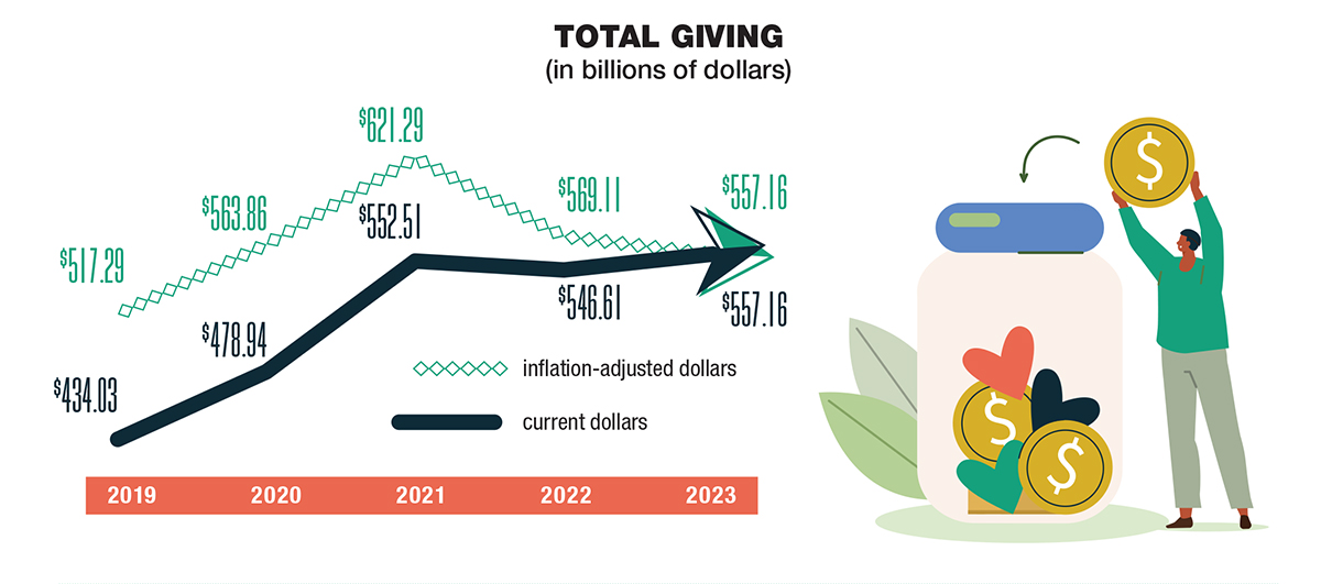 Donations Reach $557 Billion, Fail to Keep Up with Inflation - Los ...